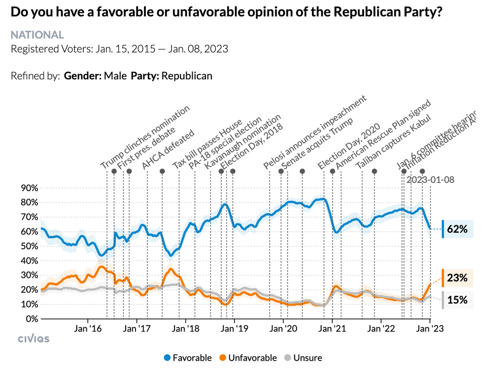 Civiqs Poll Finds GOP At 64% Unfavorability Rating - Comic Sands Civiqs Poll Finds GOP At 64% Unfavorability Rating - Comic Sands