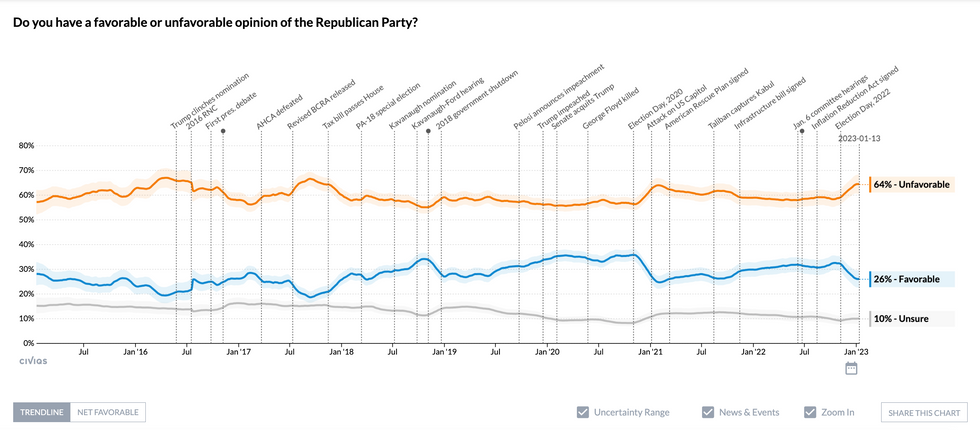 Civiqs Poll Finds GOP At 64% Unfavorability Rating - Comic Sands Civiqs Poll Finds GOP At 64% Unfavorability Rating - Comic Sands